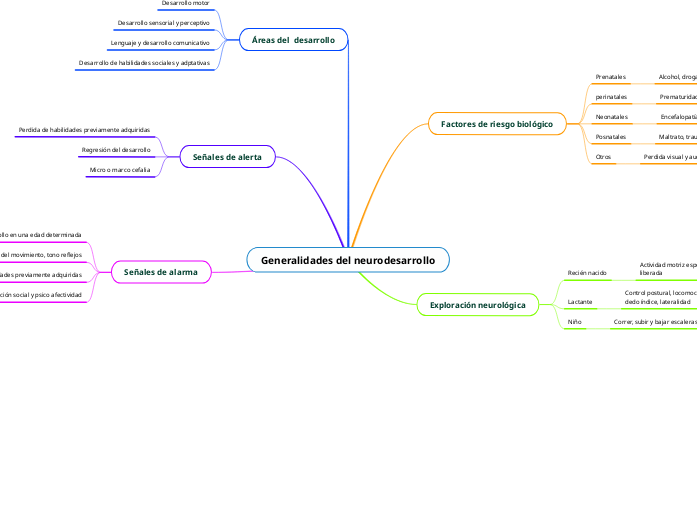 Generalidades del neurodesarrollo - Mind Map